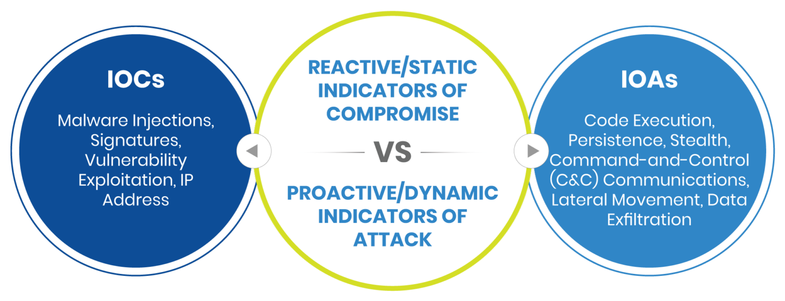 Threat Hunting Guide: Indicator of Attack | Devo.com