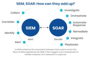 SOAR vs. SIEM: What's the Difference | Threat Hunting Guide