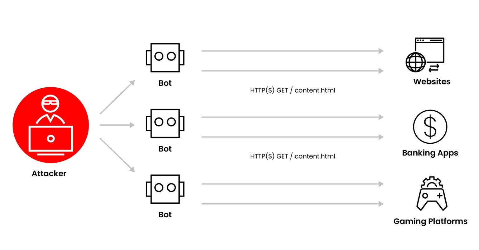 DDoS Attacks: Defend Against Network Overload | Glossary