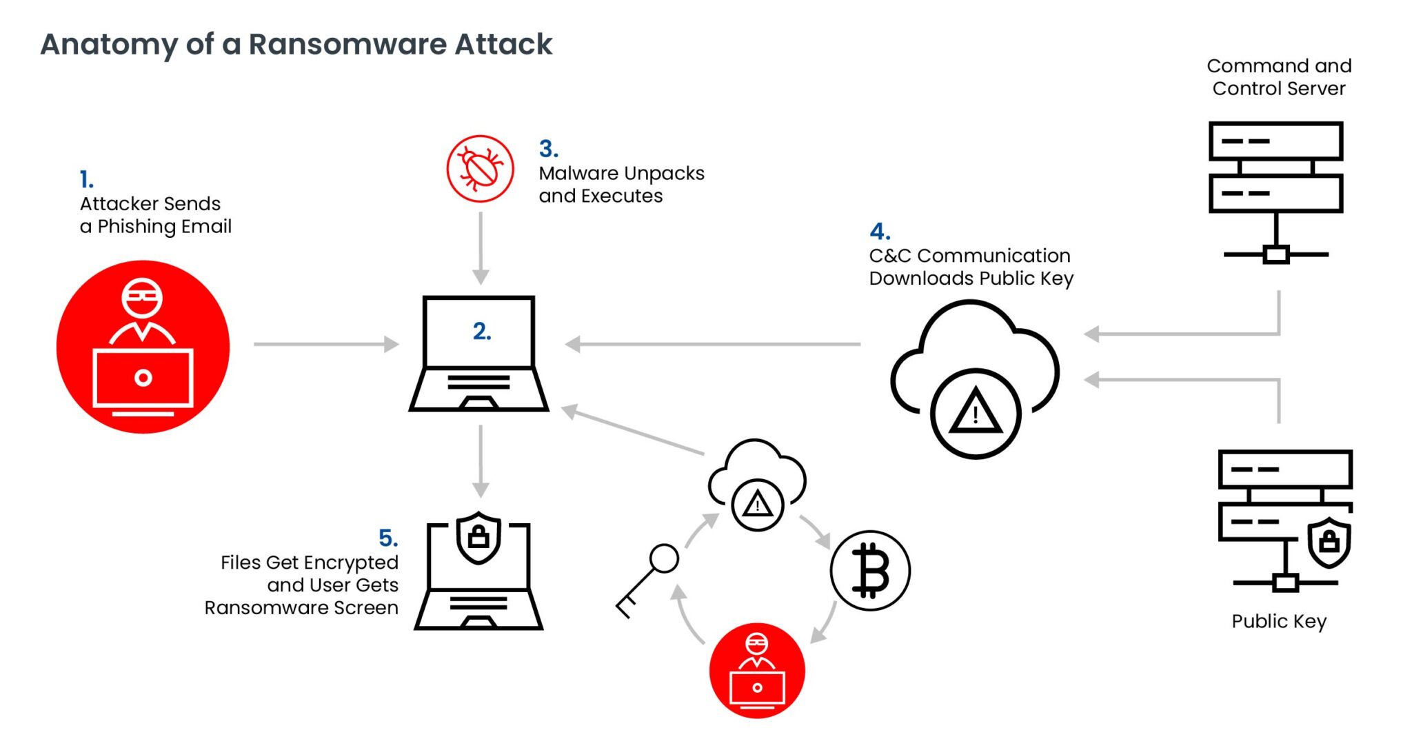 Ransomware Attacks | Cybersecurity Glossary