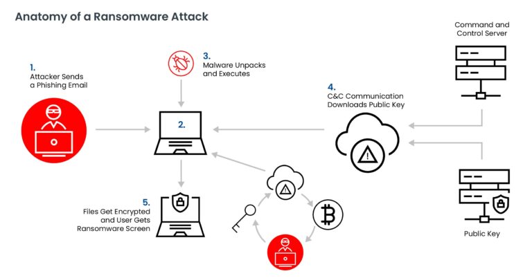 Ransomware Attacks | Cybersecurity Glossary